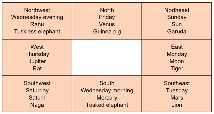 Burmese Table-of-signs | Chasing Chinthes
